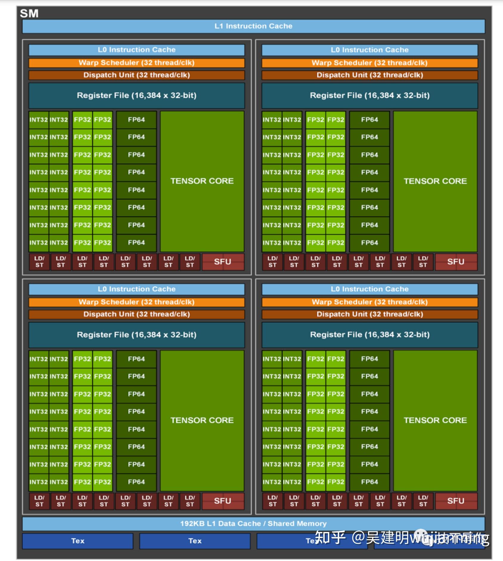 Cuda架构，调度与编程杂谈 - 知乎