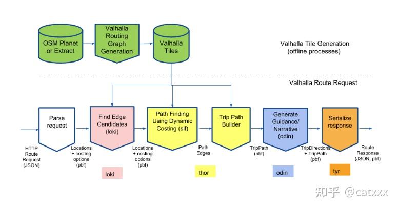 Vahalla routing engine - 知乎