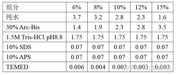 科研小白的进阶之路（1）——Western Blot实验教程 - 知乎