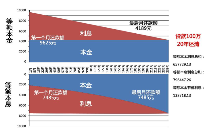 还款方式有多少差异?等额本金与等额本息是怎样的?提前还款会吃亏吗? 知乎