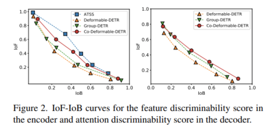 ICCV2023｜66.0 AP！商汤提出Co-DETR：基于协作混合分配训练的DETR - 知乎