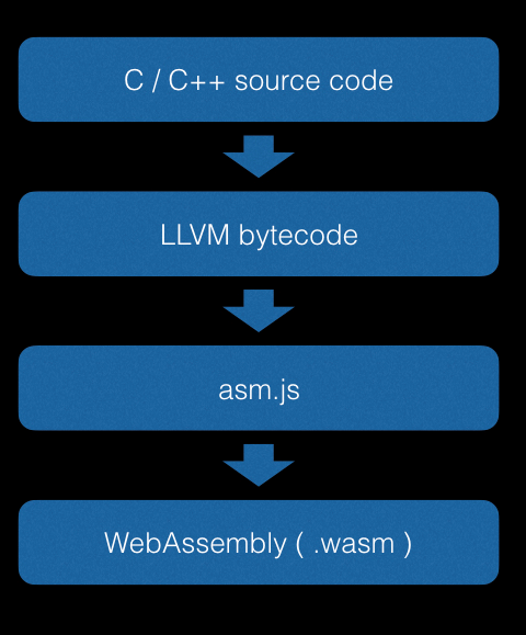 WebAssembly 在白鹭引擎5.0中的实践 - 知乎