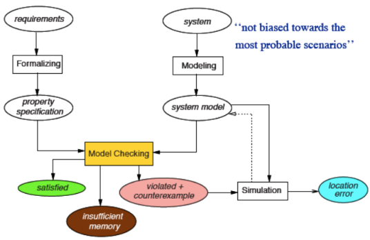 设计VLSI EDA(3): 验证流程如何证明“你真行” - 知乎