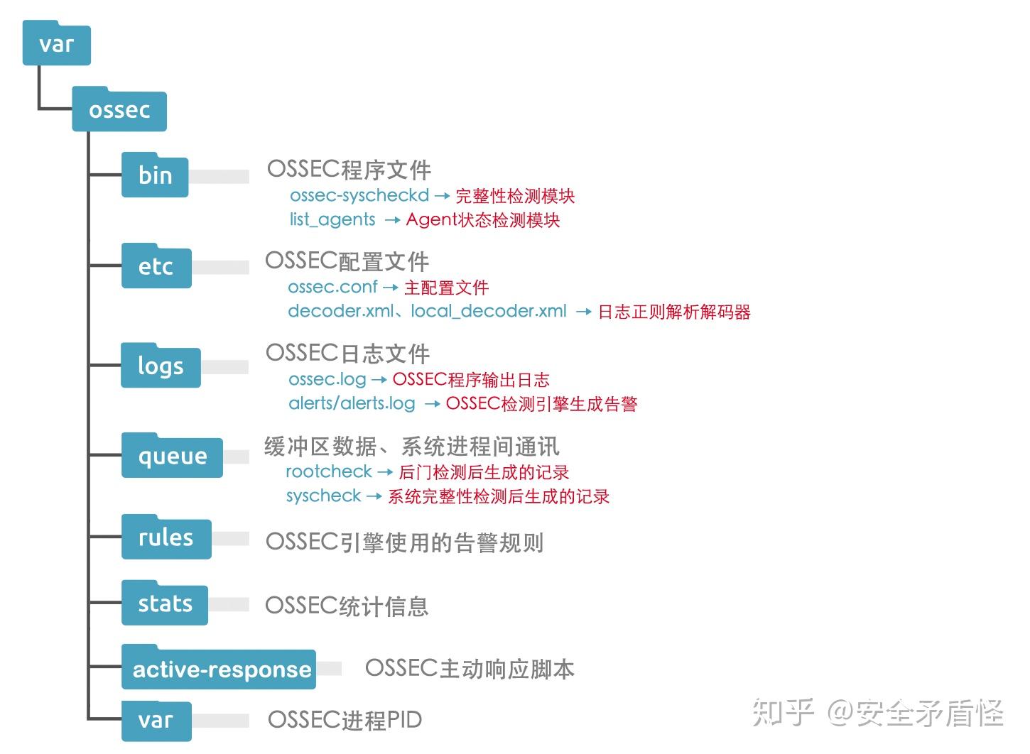 开源EDR(OSSEC)基础篇- 03 - OSSEC目录结构与实用工具 - 知乎