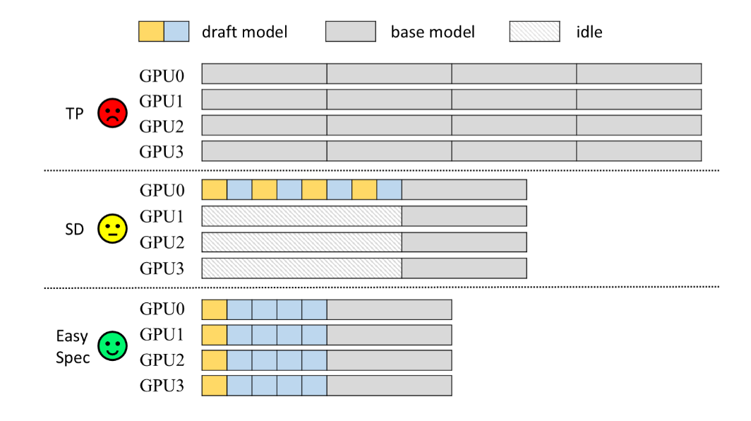 Easyspec Layer Parallel Speculative Decoding For Efficient Multi Gpu