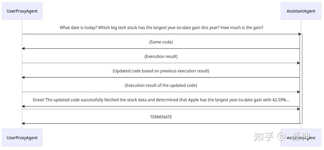 AutoGen实战应用(一)：代码生成、执行和调试 - 知乎