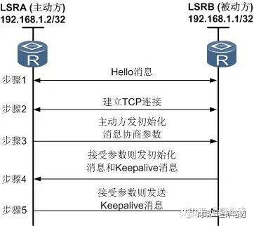 【网络干货】MPLS LDP技术详解 - 知乎