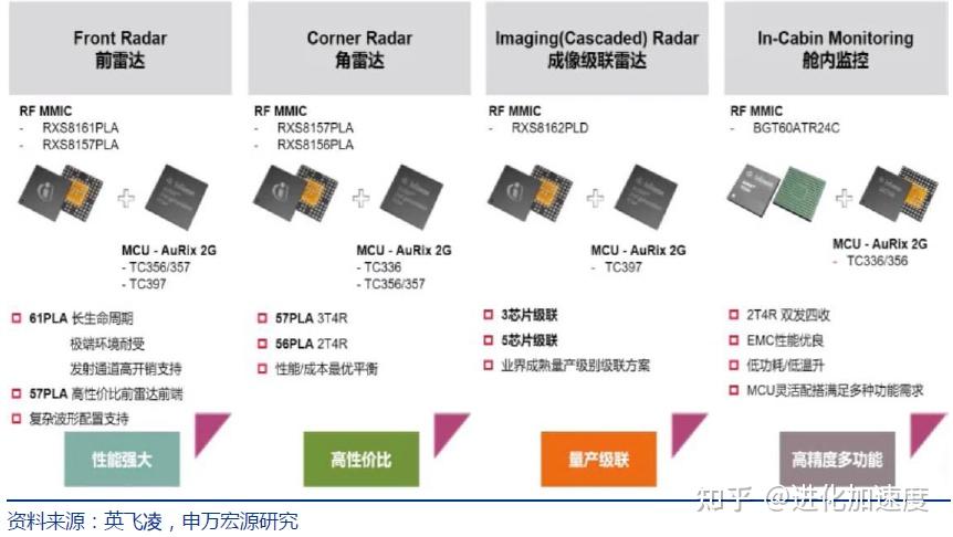 最全毫米波雷达产业链解析，国产厂商替代拐点已至！ - 知乎
