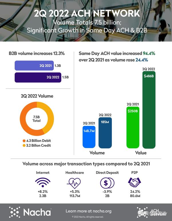 美国ACH Same Day ACH交易量增长显著 - 知乎