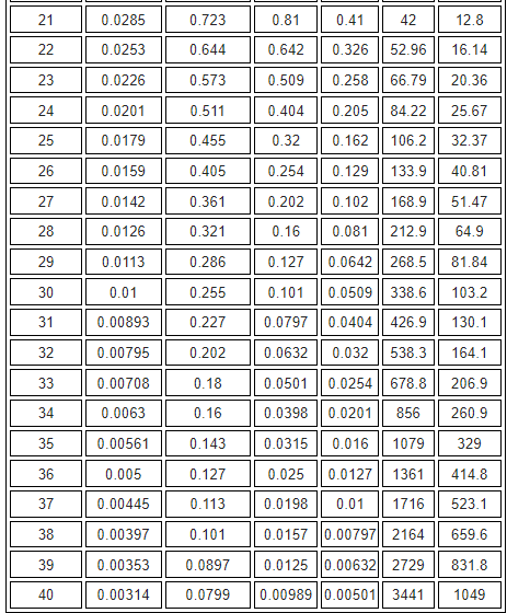 什么是 AWG? AWG规格对应的是导线的什么尺寸? - 知乎