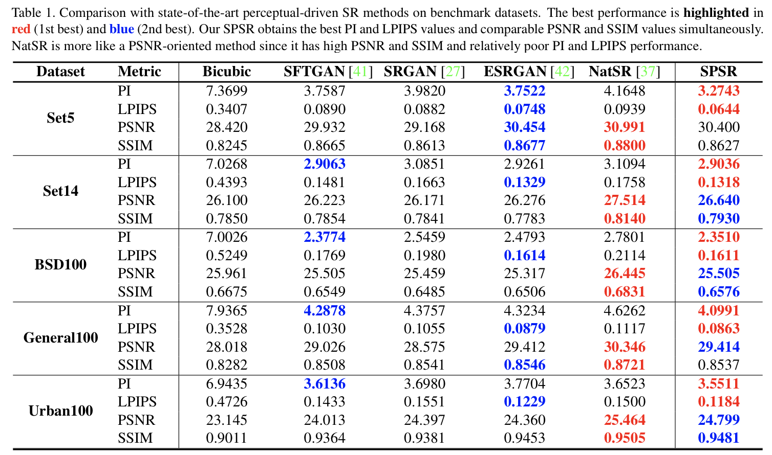 CVPR2020丨SPSR：基于梯度指导的结构保留超分辨率方法 - 知乎