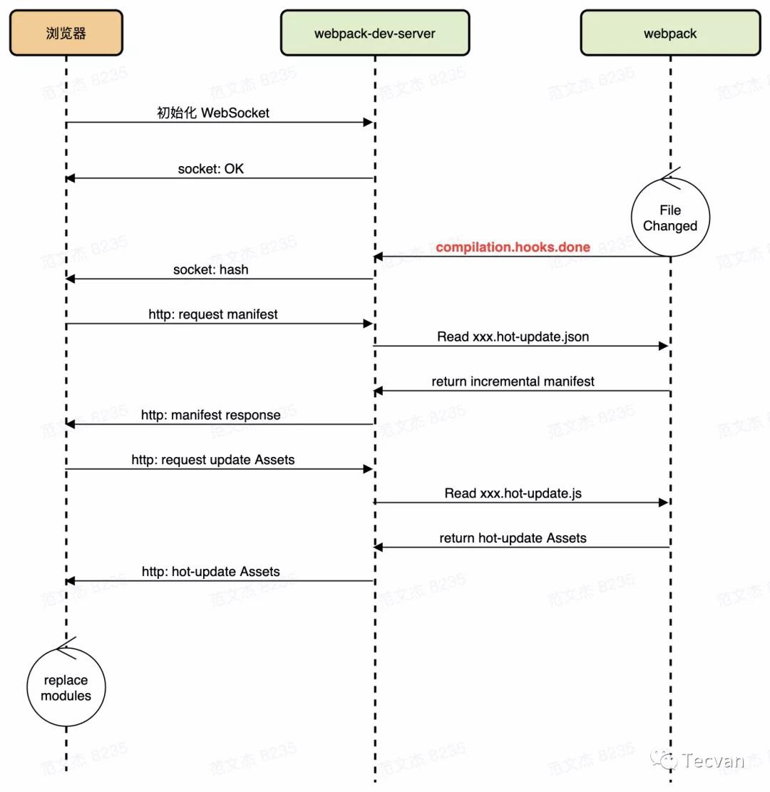 Webpack HMR 原理全解析 - 知乎