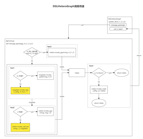 【DGL源码】message passing(上)---设计思想 - 知乎