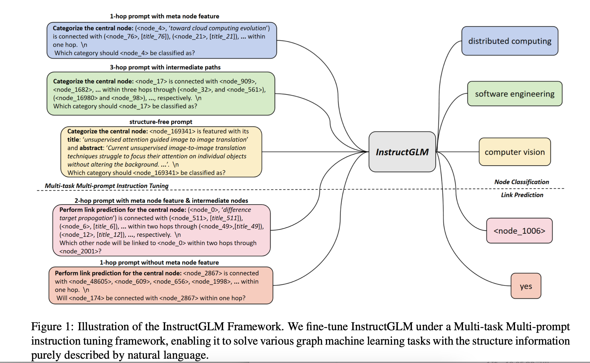 [93] InstructGLM: 探索让LLMs成为Graph Foundation Model - 知乎
