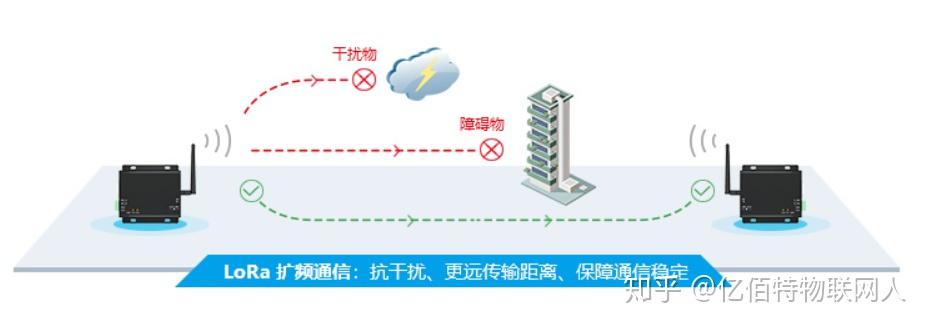 LoRa网关是什么？Lora容量?Lora网关分类 - 知乎