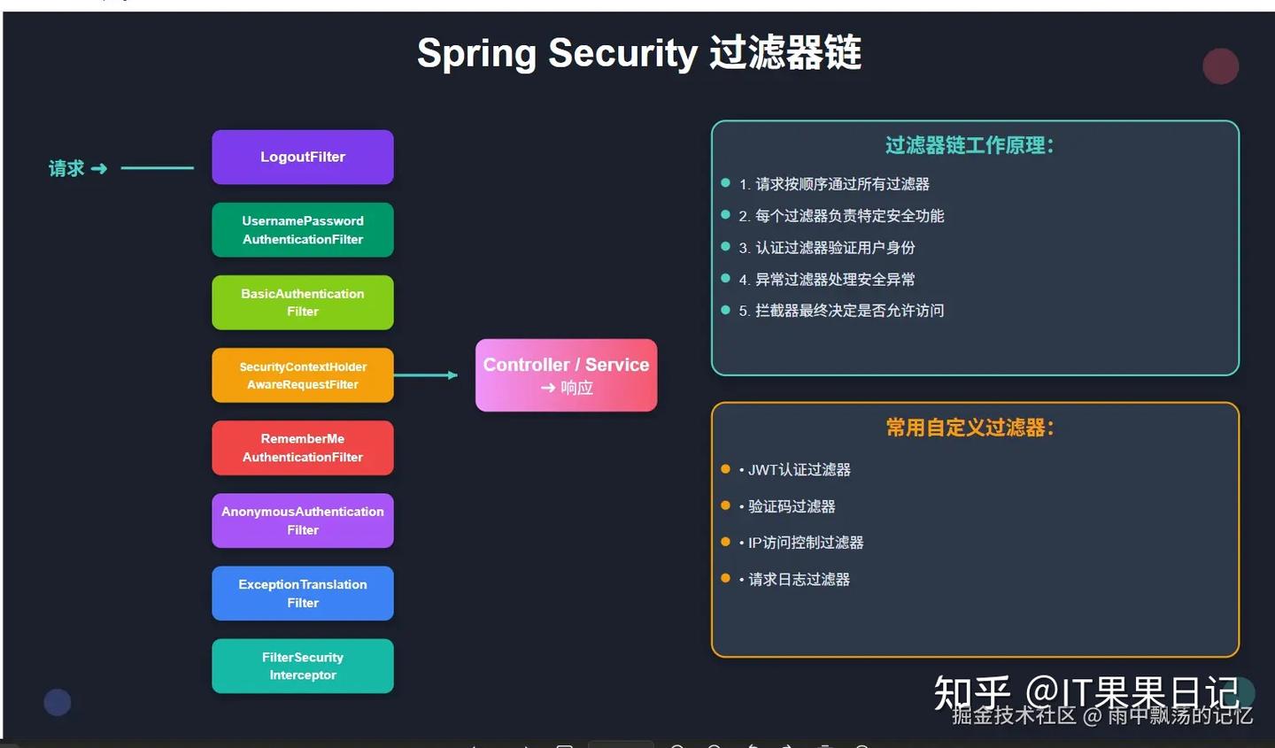 Spring Security入门：构建安全应用 知乎 9345