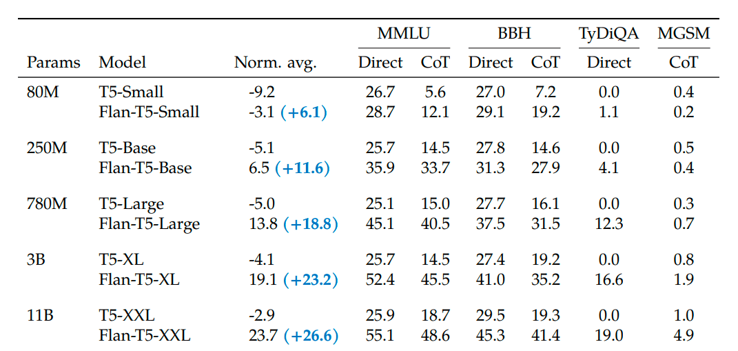 Flan-T5：用更小且更高效的LLM实现出色效果 - 知乎