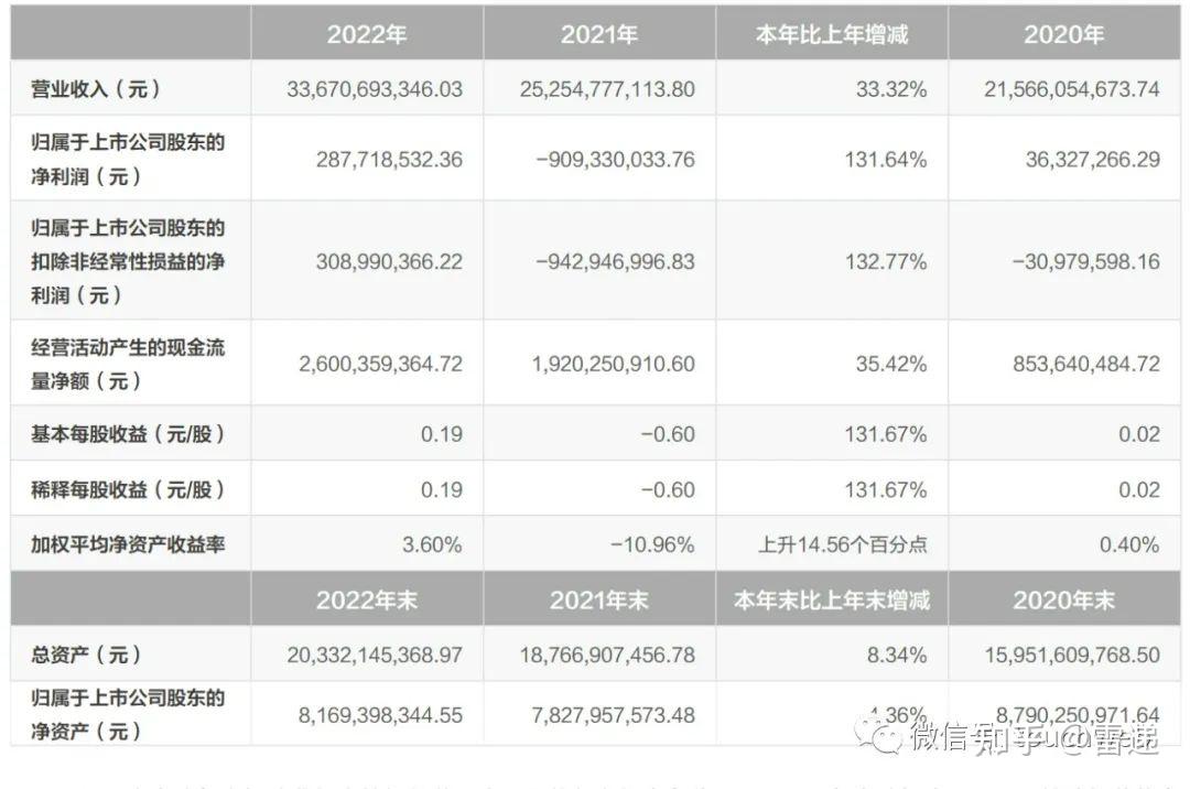 申通2022年营收336.7亿：扣非后净利3亿 阿里持股25% - 知乎