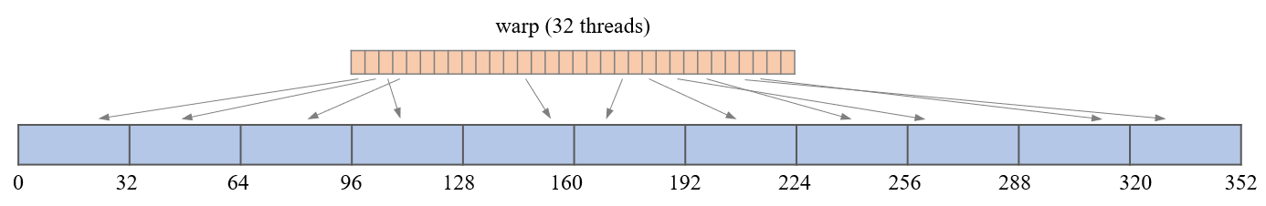 CUDA transpose 算子详解 - 知乎