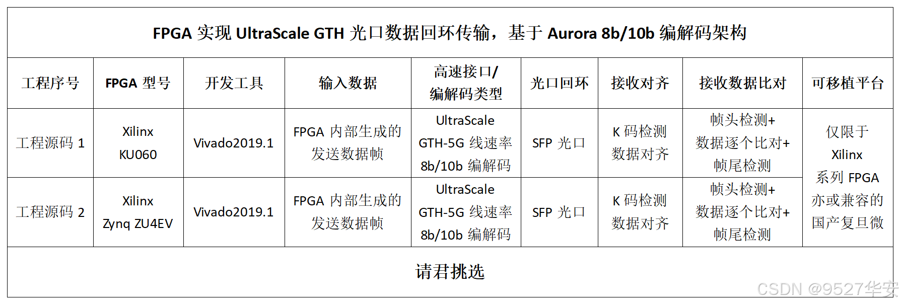 Fpga实现ultrascale Gth光口数据回环传输，基于aurora 8b10b编解码架构，提供2套工程源码和技术支持 知乎