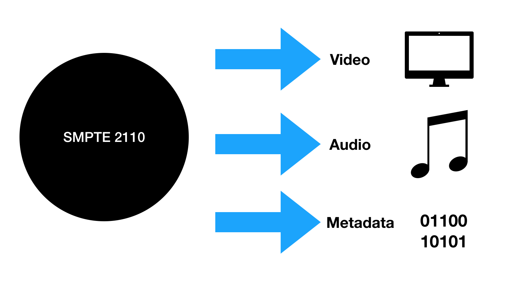 干货 | AV over IP 技术：SMPTE 2110 与 SDVoE 对比 - 知乎