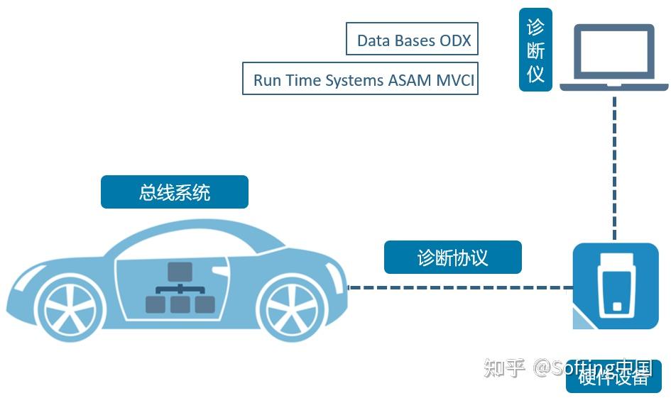 基于ODX/OTX诊断的整车扫描 - 知乎