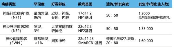 基因解“遗” || 神经纤维瘤病概述（上） - 知乎