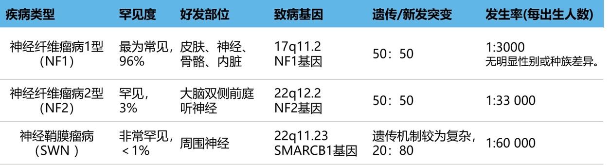 基因解“遗” || 神经纤维瘤病概述（上） - 知乎