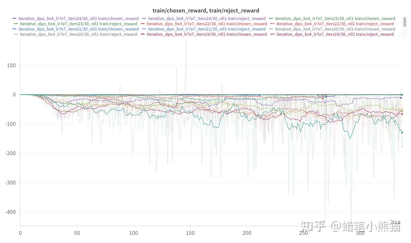 实验杂记：使用iterative dpo + rule base reward替代ppo微调DeepSeek-R1-Distill-Qwen-7B - 知乎