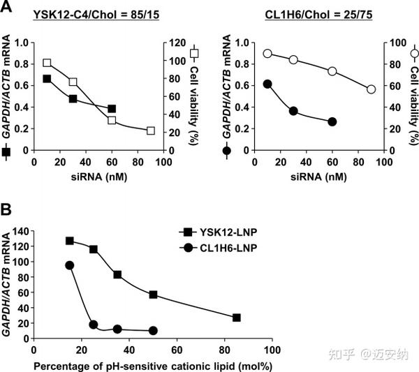 LNP如何平衡转染能力和细胞毒性 - 知乎