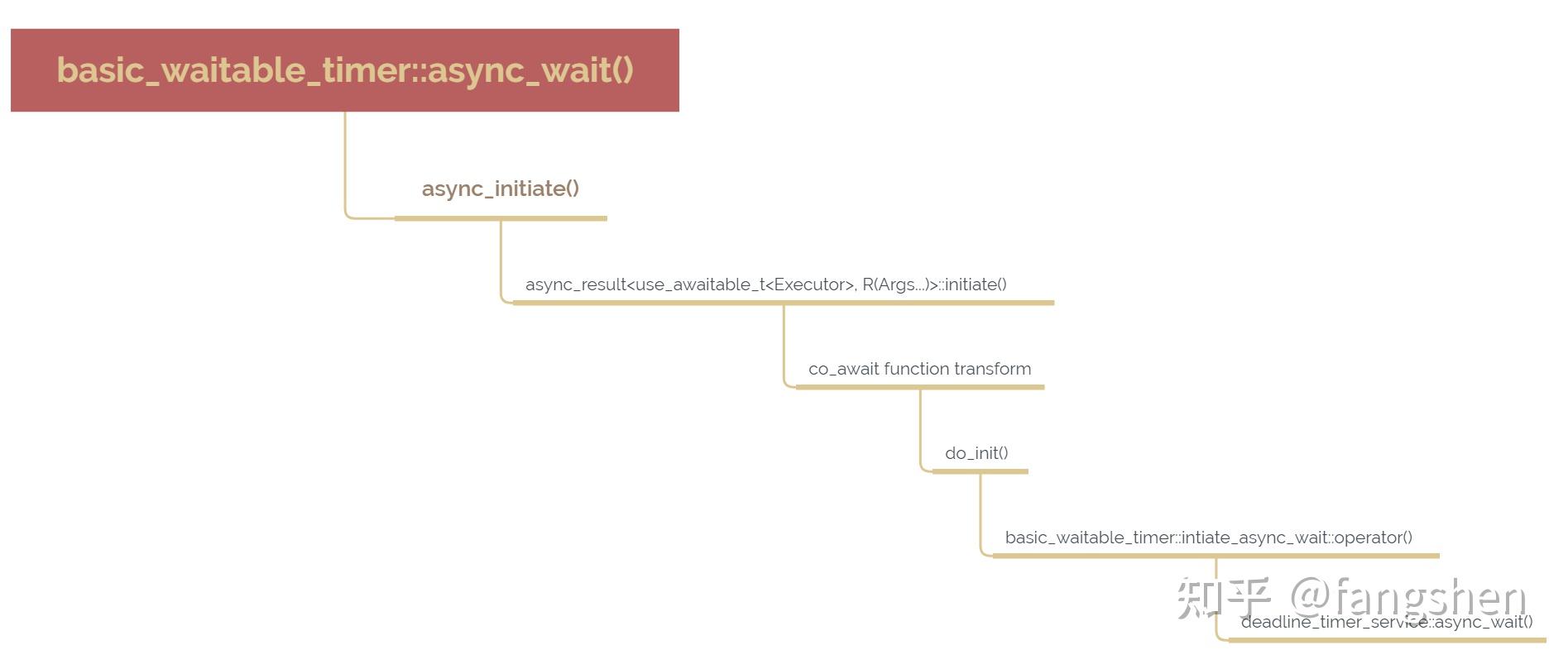 asio 调度器实现 - coroutine 实现详解 - 知乎