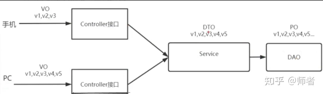 VO、DTO、PO的区别 - 知乎