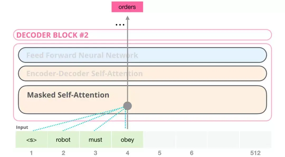 完全图解GPT-2：看完这篇就够了（一） - 知乎
