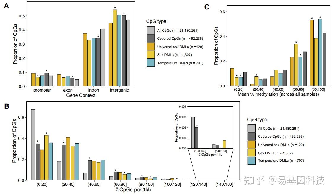易基因｜TSD物种全基因组DNA甲基化模式对孵育性别和过去孵育温度的响应 | 性别决定 - 知乎