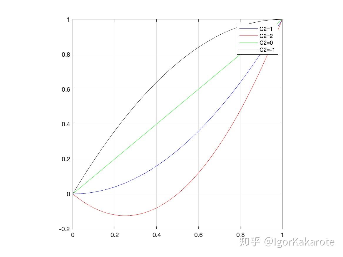 Curves & Splines 写一点 - 知乎