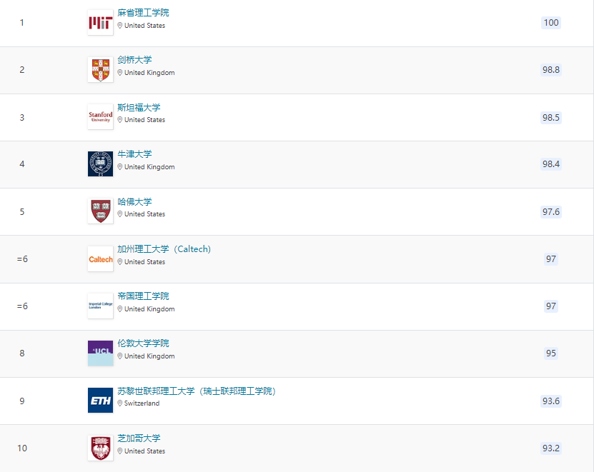 QS 2023 正版来了！教你怎么捡漏 “世界前50” 院校的专业！ - 知乎