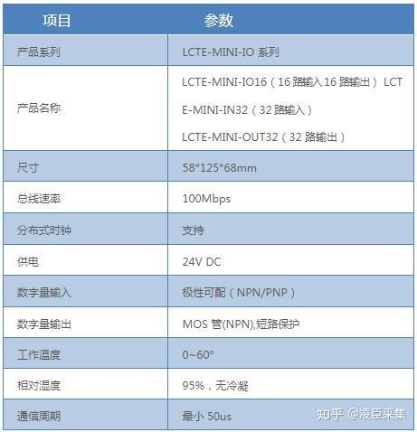 关于LCT EtherCAT MINI IO - 知乎