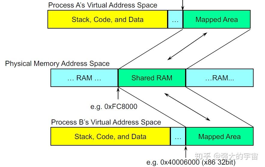 漫谈qnx（3）进程间通信ipc 知乎 