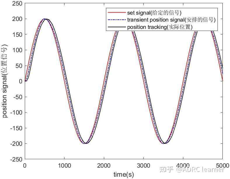 从PID到ADRC第三部分：ADRC是如何在matlab中实现的（附程序） - 知乎