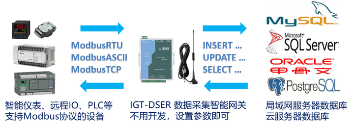 智能仪表、传感器、PLC等智能设备的数据采集到SQL数据库 - 知乎