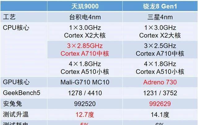 骁龙8Gen1为什么那么热？
