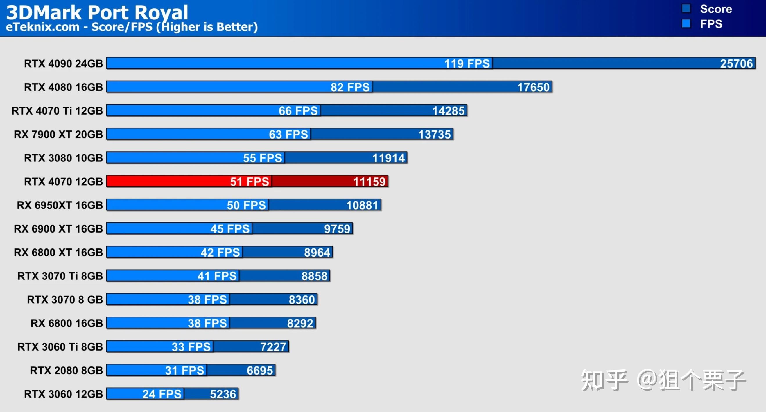虽然跑分更高，但玩家今年不选RTX 4070，这192bit位宽透露了问题 - 知乎