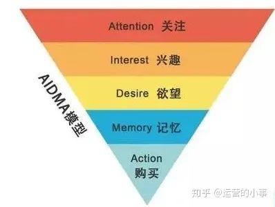 运营人如何进行数据分析？ - 知乎