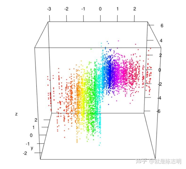 R语言安装rgl包后没有plot3D这个函数是为什么？ - 知乎