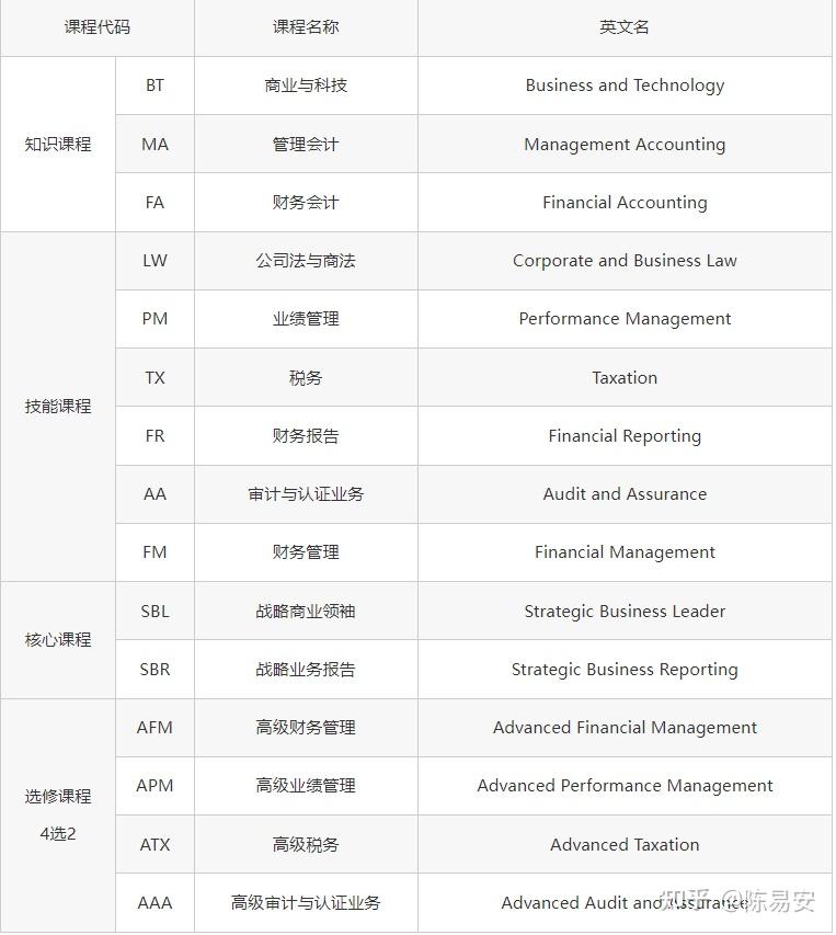 acca证书申请指南，早知道再好 - 知乎
