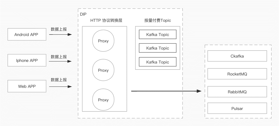 数据接入平台(DIP)系列文章之一|功能及架构浅析 - 知乎
