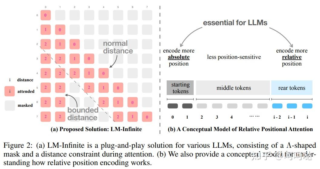 从0开始实现LLM：5、长上下文优化（代码篇）YaRN/CLEX/LongLoRA/LM-Infinite/StreamingLLM - 知乎