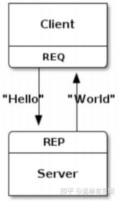 ZeroMQ模型,REQ-REP/DEALER-ROUTER - 知乎