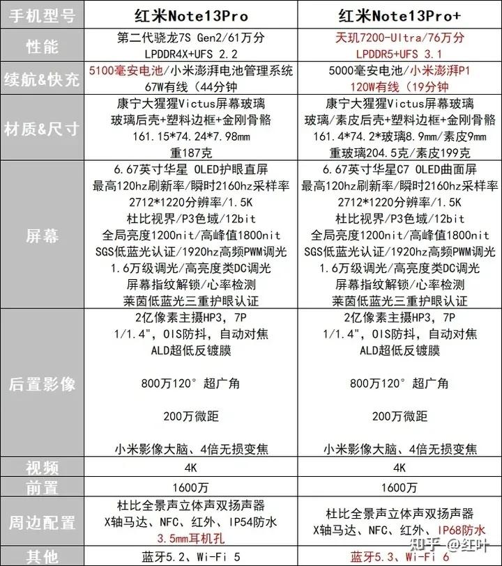 2024 年，红米note13Pro/Pro+和红米note12turbo哪个更香？ - 知乎