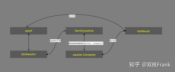 如何将unity的coroutine封装到async Await模式中 知乎